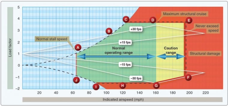 Private Pilot Airplane → Lesson 1.10 Velocity - Faithful Guardian Aviation